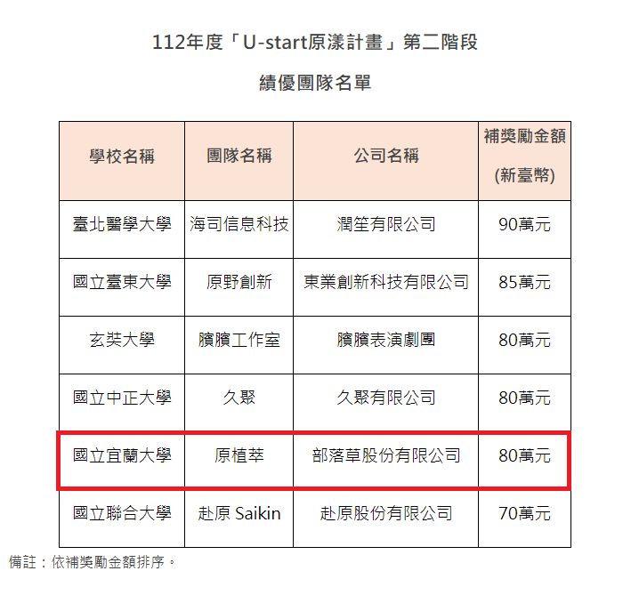 賀！原植萃創業團隊榮獲112年「U-start 原漾計畫」 第二階段績優團隊獎